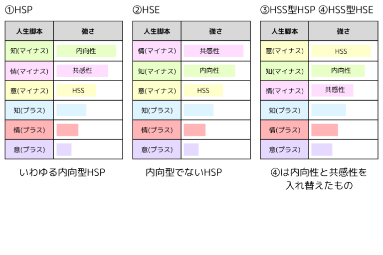 HSPにある4種類を診断【無料】さらにMBTIの16種類に分類 | HSPな人のブログ